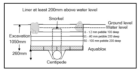 Snorkel unit for constructed wetland – NZ Pond Supplies